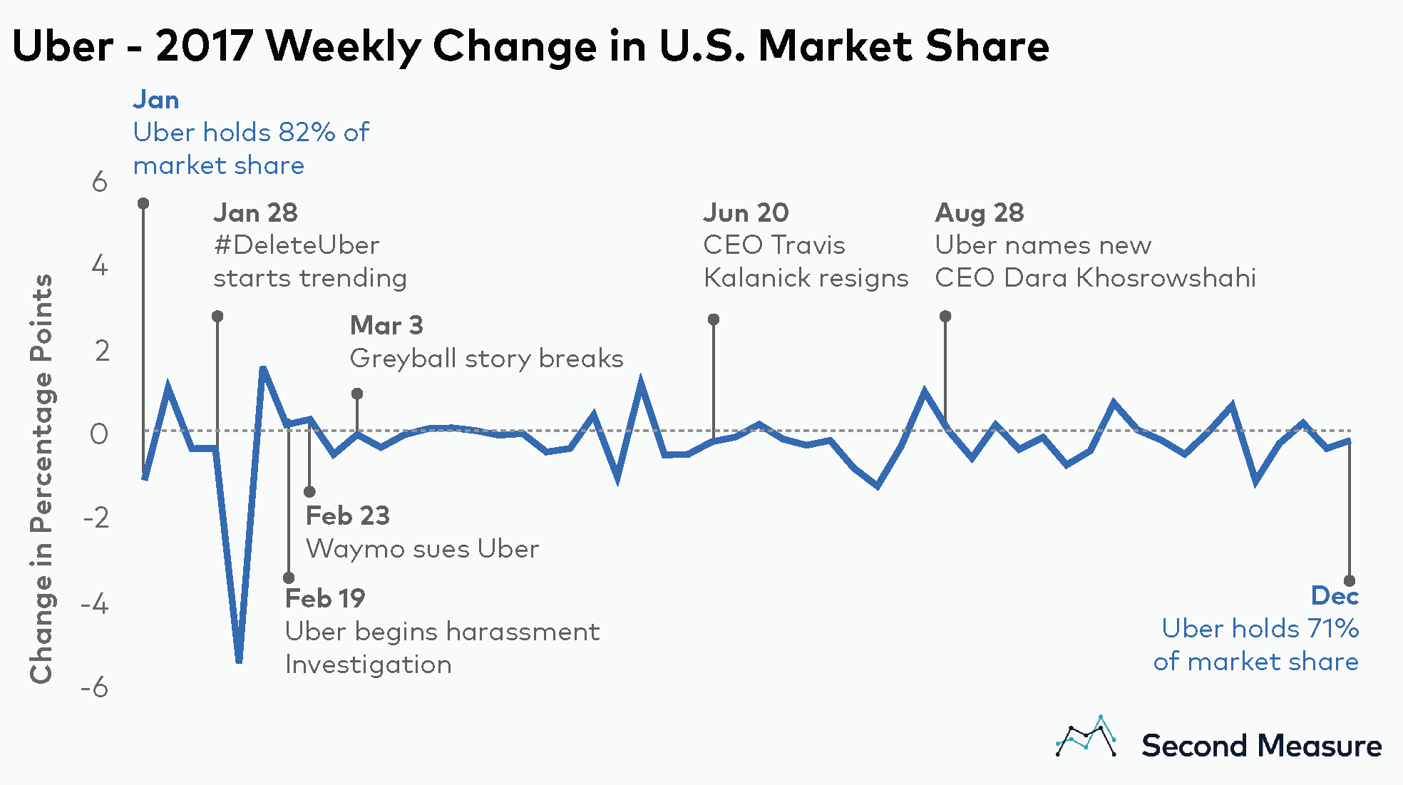 Uber vs. Lyft: Who's tops in the battle of U.S. rideshare companies ...