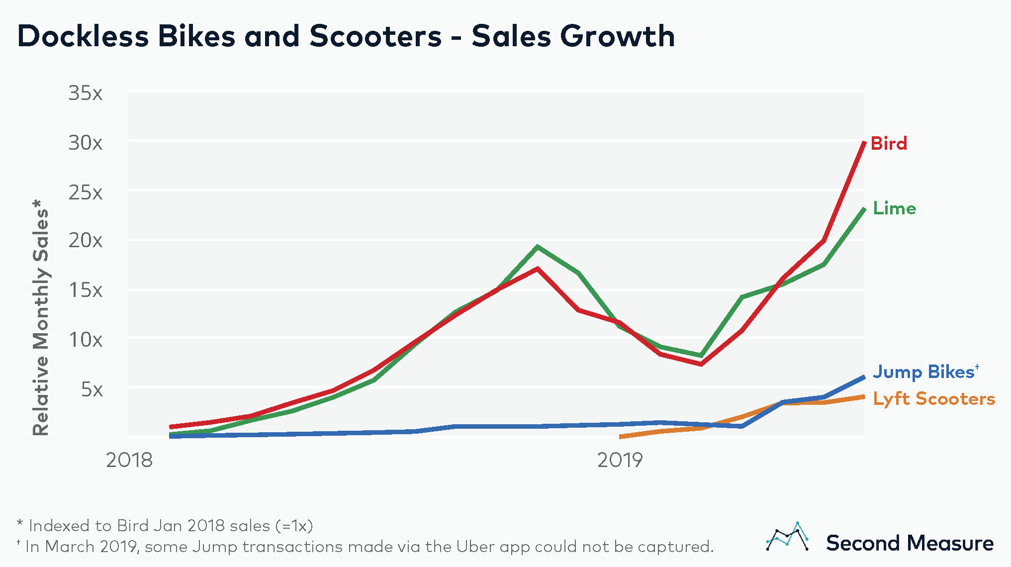 Uber vs. Lyft: Who's tops in the battle of U.S. rideshare companies ...