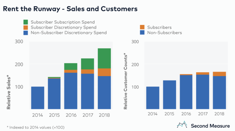 Rent the Runway subscribers drive growth - Bloomberg Second Measure