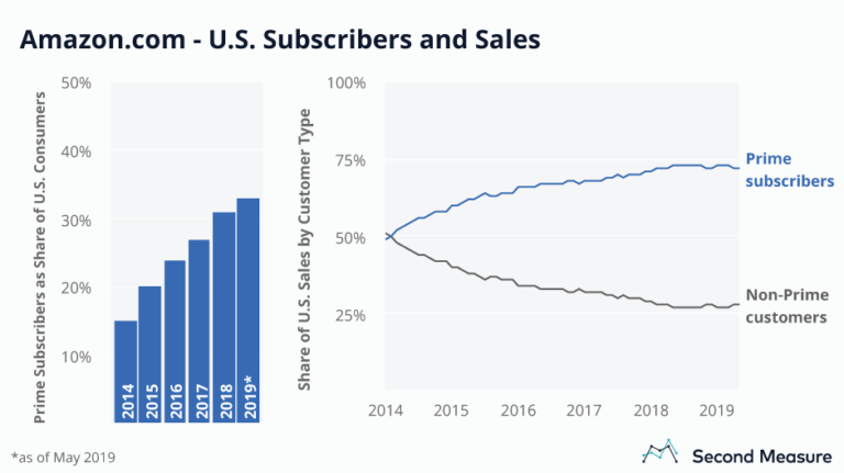 How Amazon Prime members help Target and Walmart - Bloomberg Second Measure