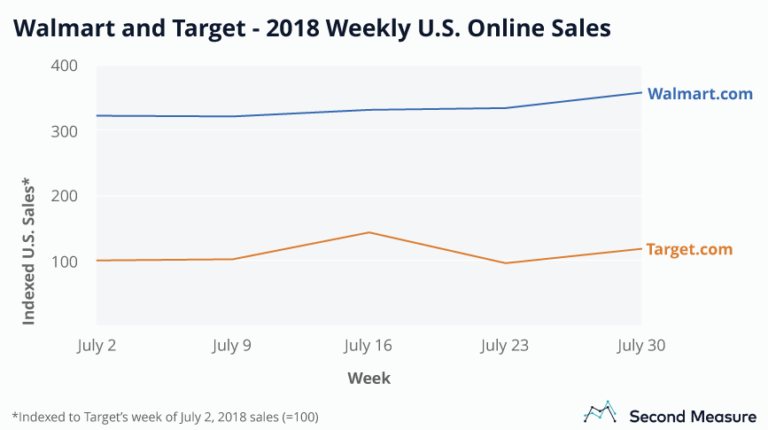 How Amazon Prime members help Target and Walmart - Bloomberg Second Measure