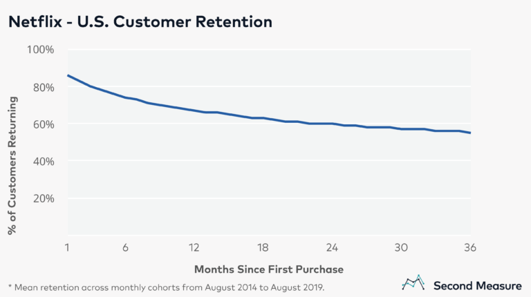 Netflix has unparalleled customer retention. Can Disney or Apple shake ...