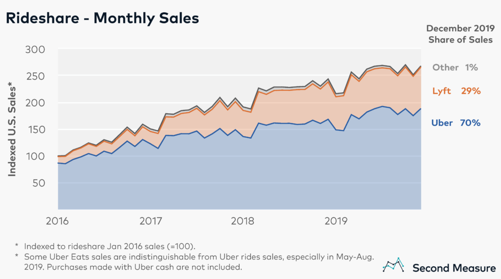Uber vs. Lyft: Who's tops in the battle of U.S. rideshare companies ...