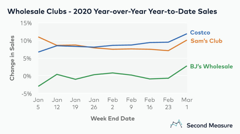 Coronavirus Stockpiling at Costco, BJ's and Sam's Club - Bloomberg ...