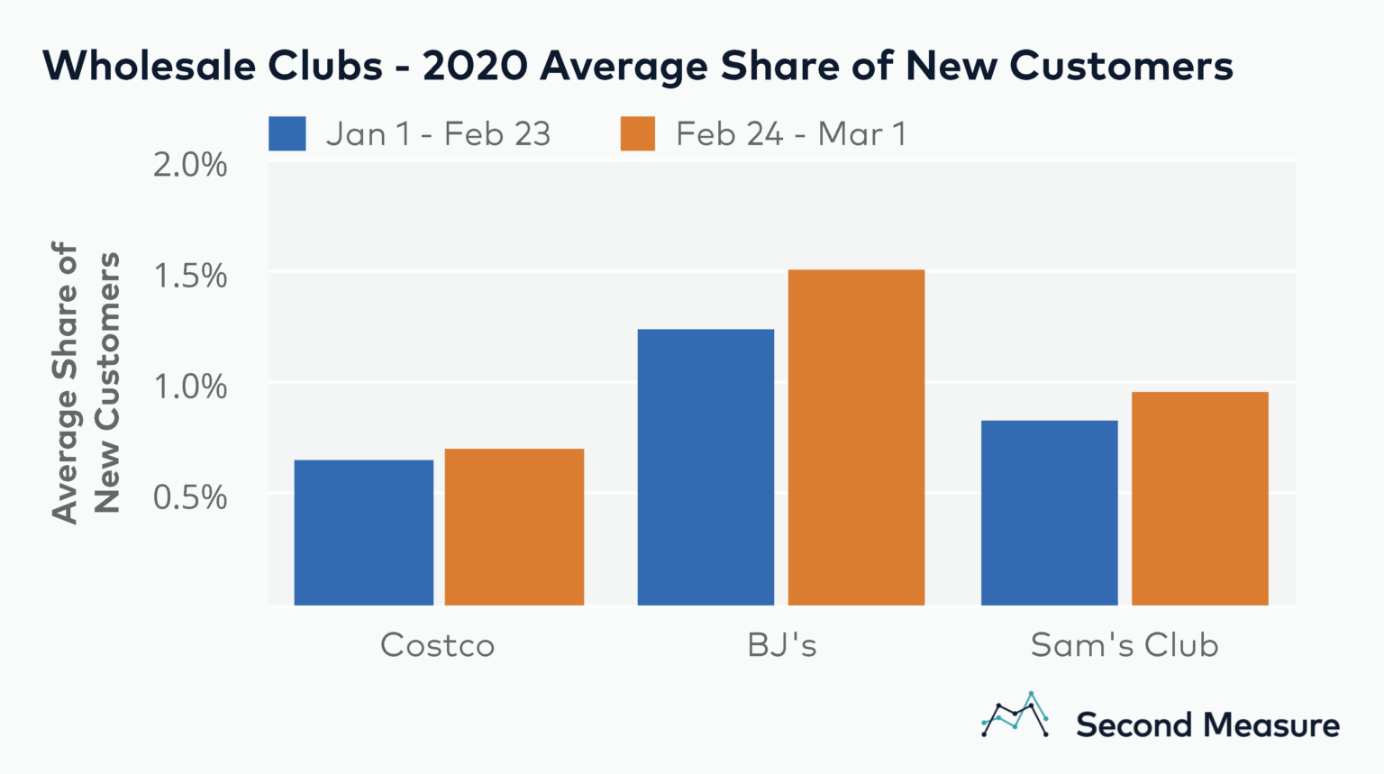 Coronavirus Stockpiling at Costco, BJ's and Sam's Club - Bloomberg ...