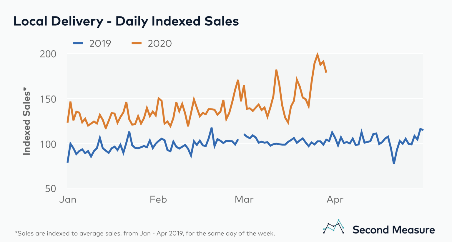 Coronavirus impact: Spending shifts by industry - Bloomberg Second Measure