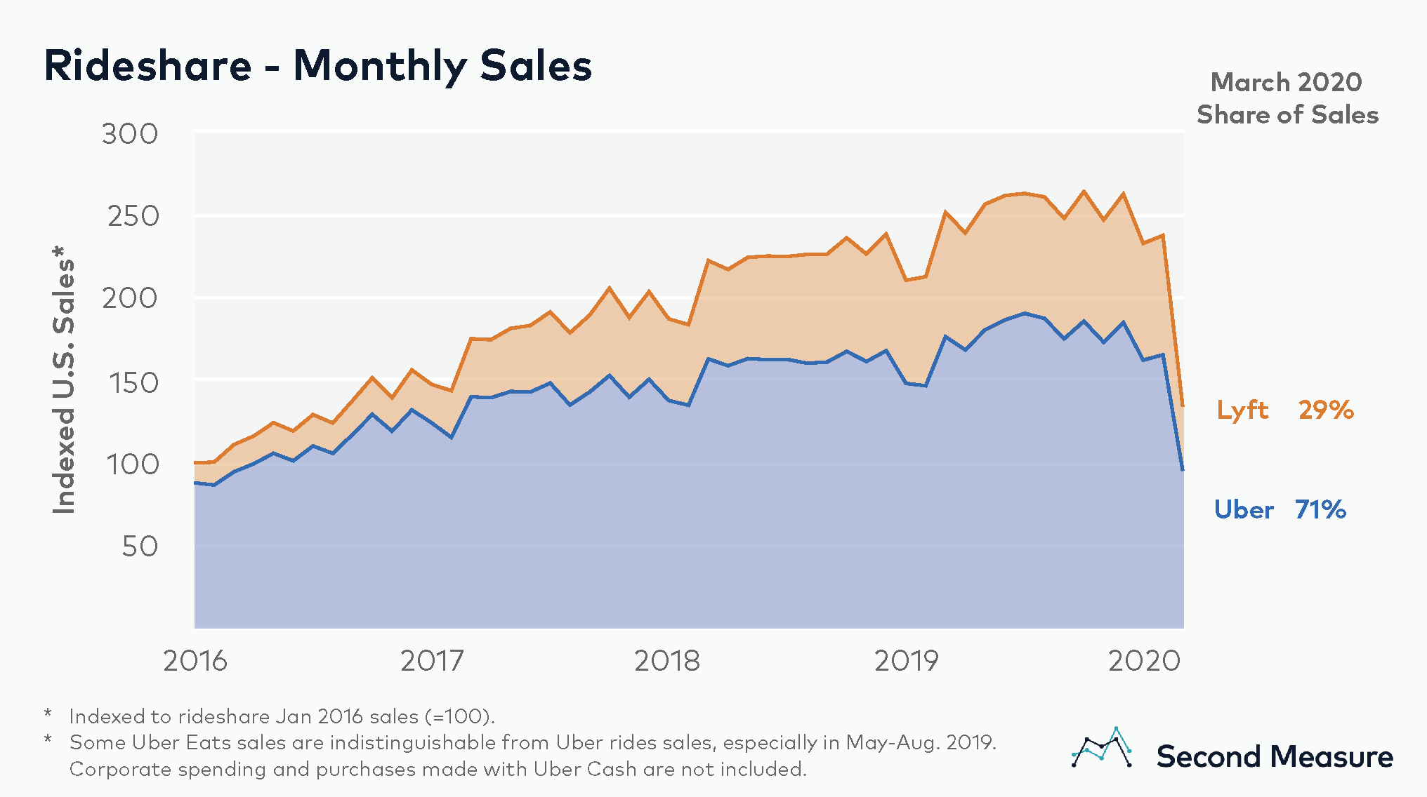 The U S Rideshare Industry Uber Vs Lyft Second Measure the-u-s-rideshare-industry-uber-vs-lyft-second-measure