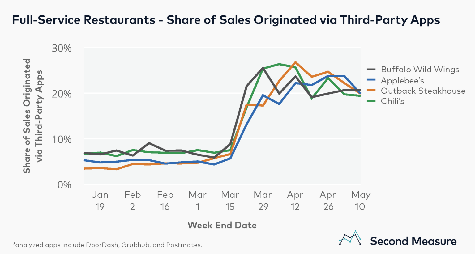 Pandemic Restaurant Spending Varies Greatly by State - Bloomberg Second ...