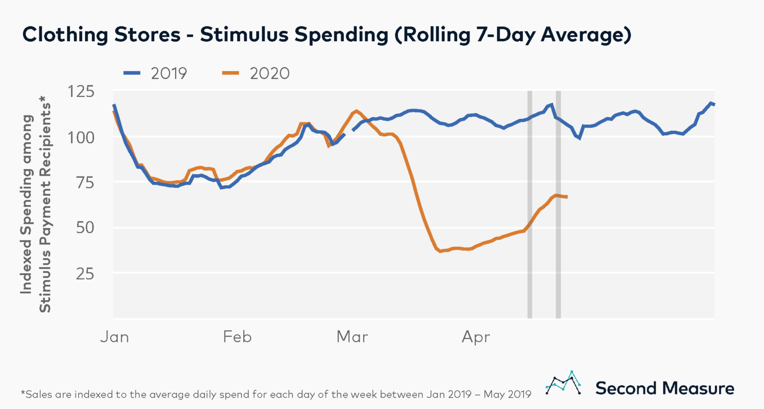Stimulus Recipient Spending by Industry - Bloomberg Second Measure