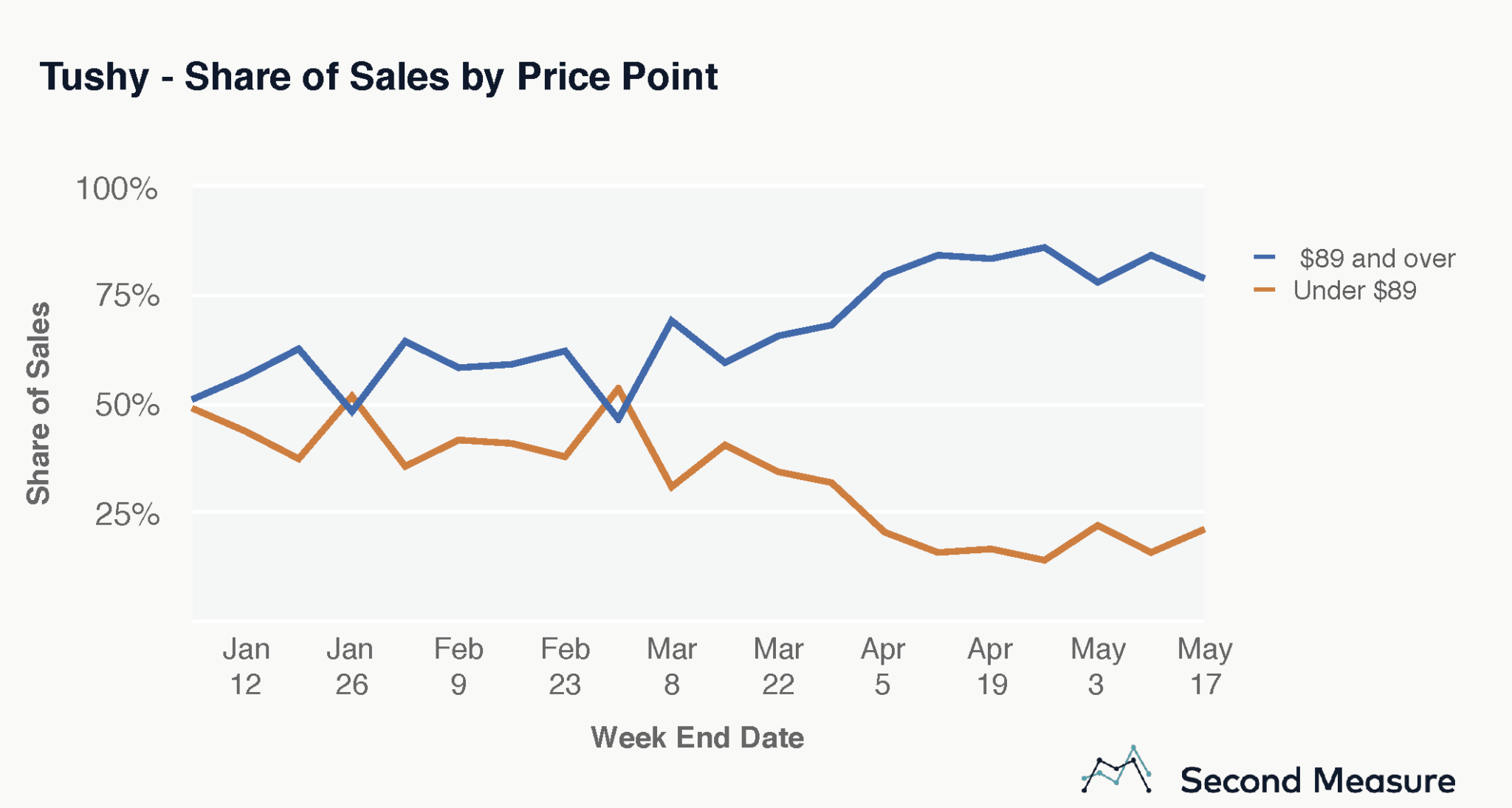 Tushy leads in toilet paper sales - Bloomberg Second Measure