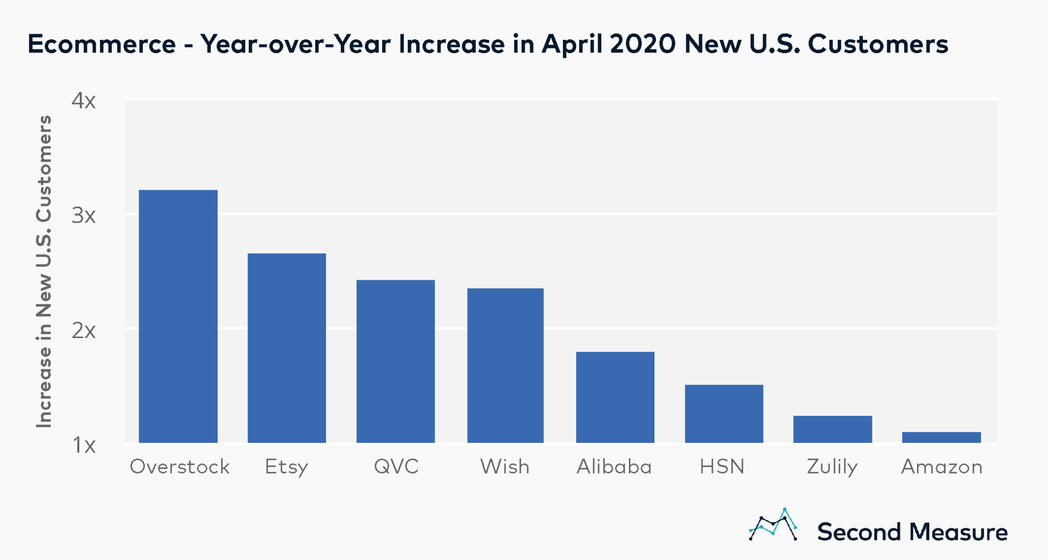Pandemic surge in ecommerce spending continues - Bloomberg Second Measure