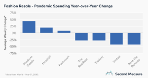 Secondhand fashion sees some growth - Bloomberg Second Measure