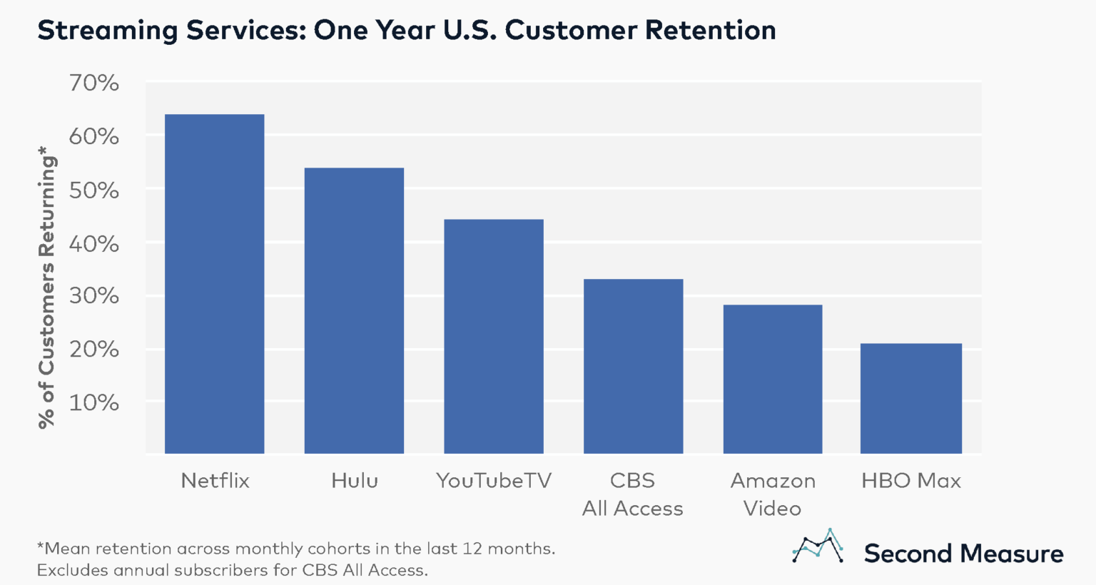Streaming services sales up 50 percent during the COVID-19 era