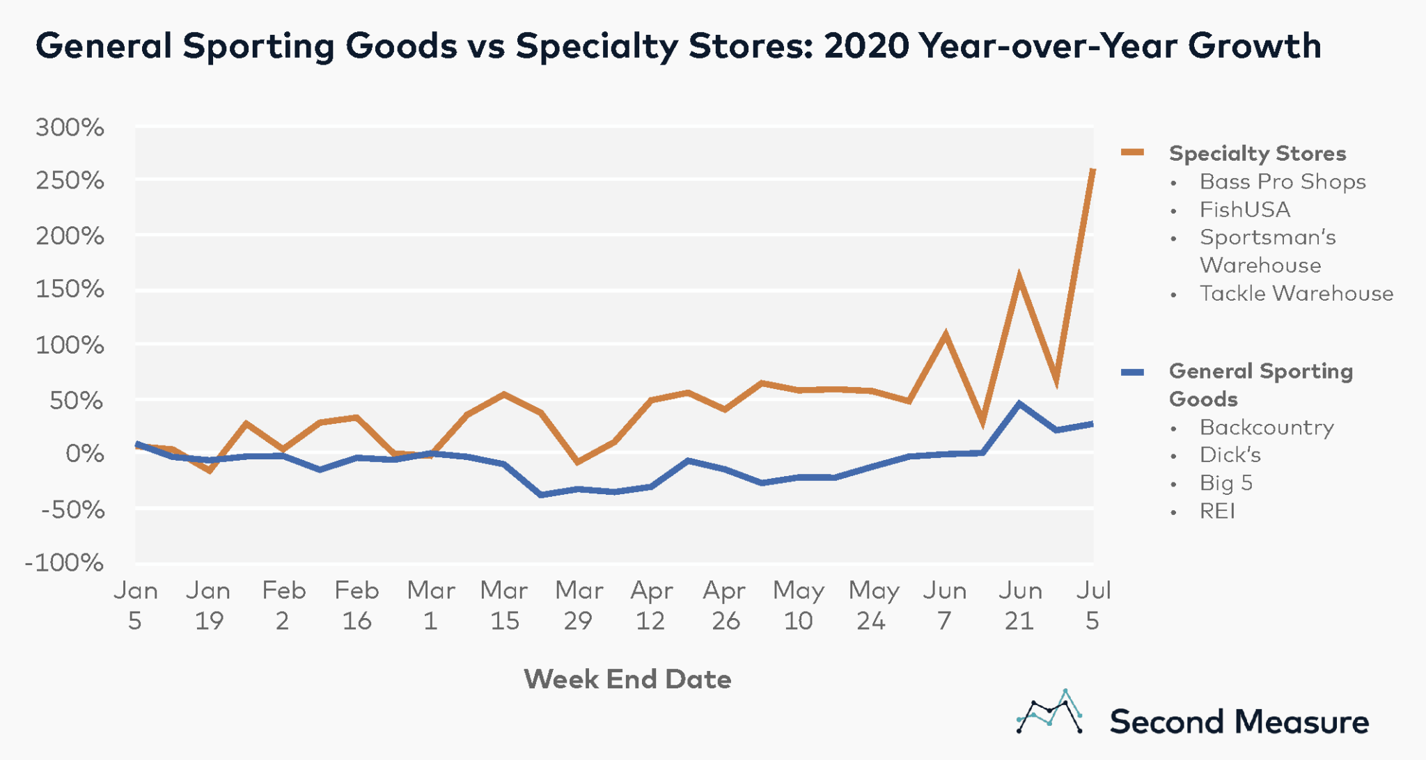 Speciality Outdoor Retailers Showing Speedy Recovery Bloomberg Second