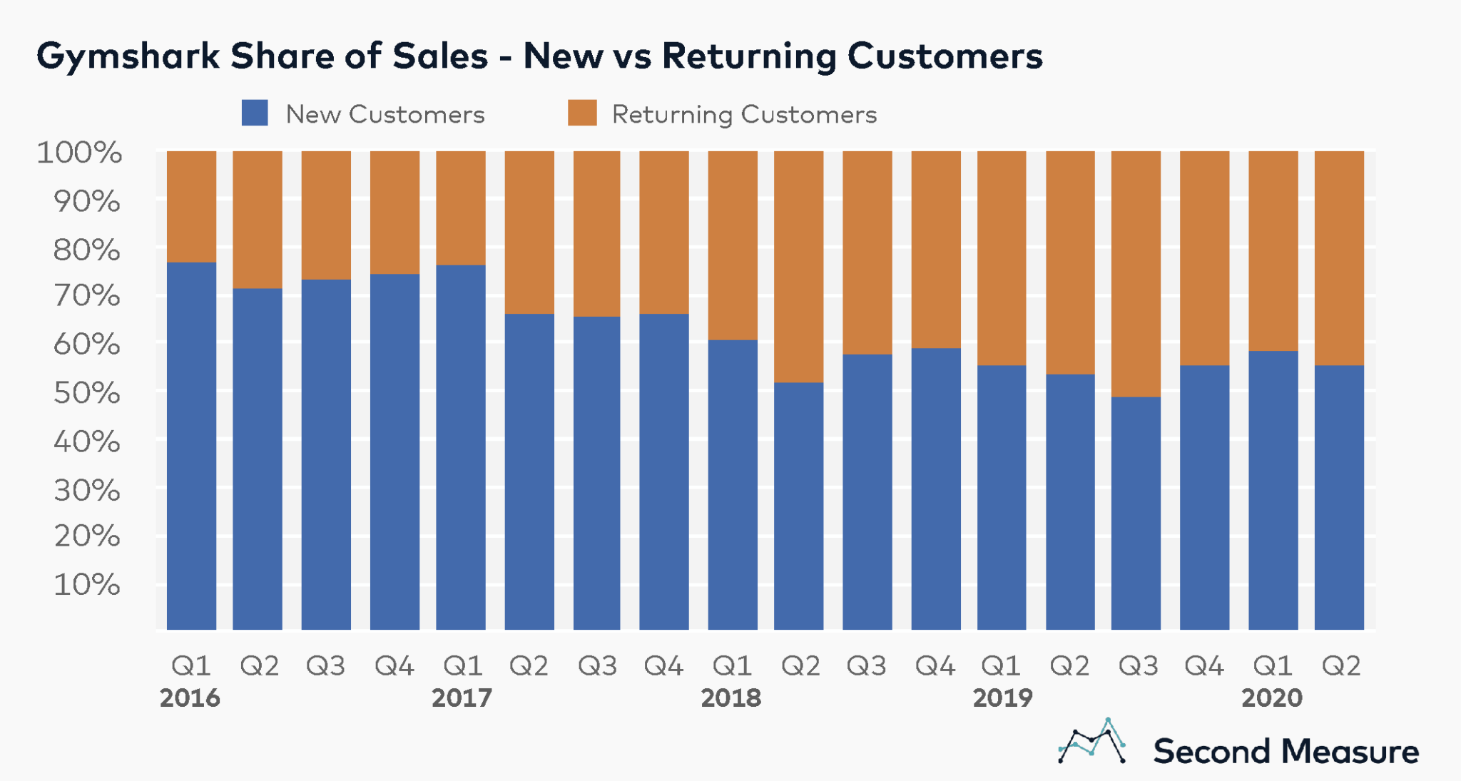 Gymshark’s new customer acquisition is devouring the competition ...