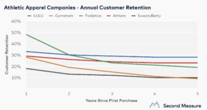 Gymshark’s new customer acquisition is devouring the competition ...
