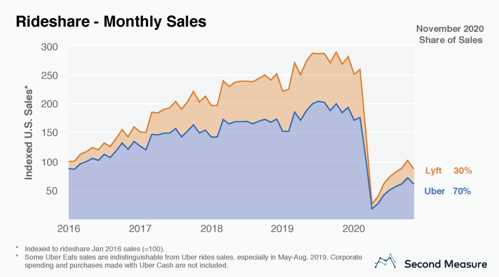 The U.S. Rideshare Industry: Uber vs. Lyft - Second Measure