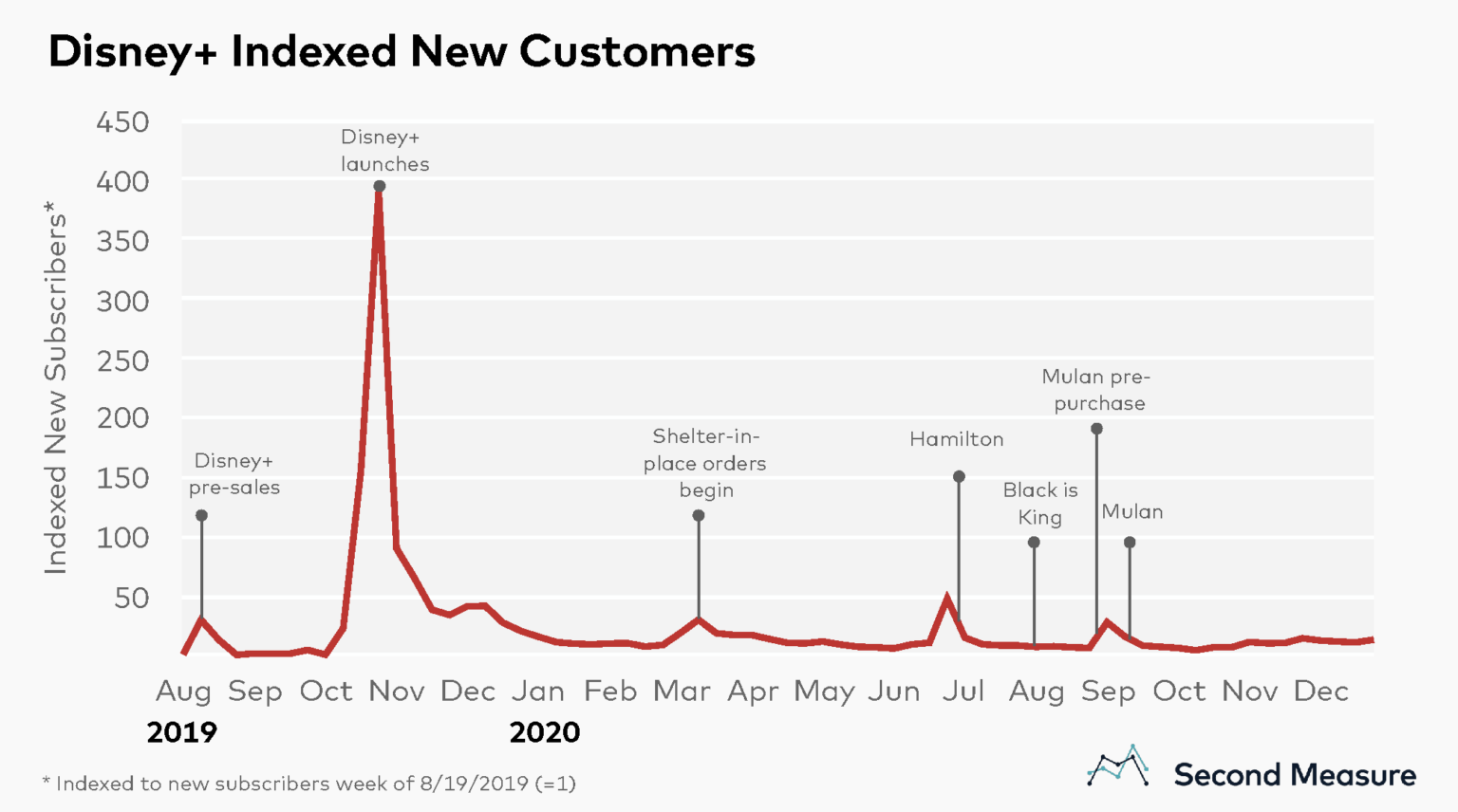 Disney+ takes customer retention crown from Netflix - Bloomberg Second ...