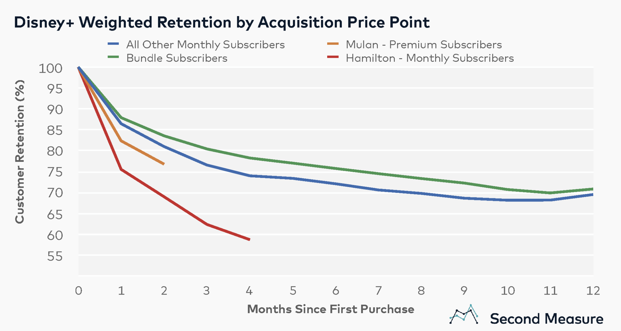 Disney+ takes customer retention crown from Netflix - Bloomberg Second ...