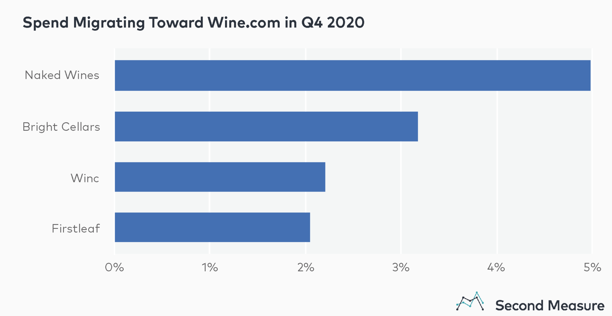 As wine delivery category grows, market share shifts - Bloomberg Second ...