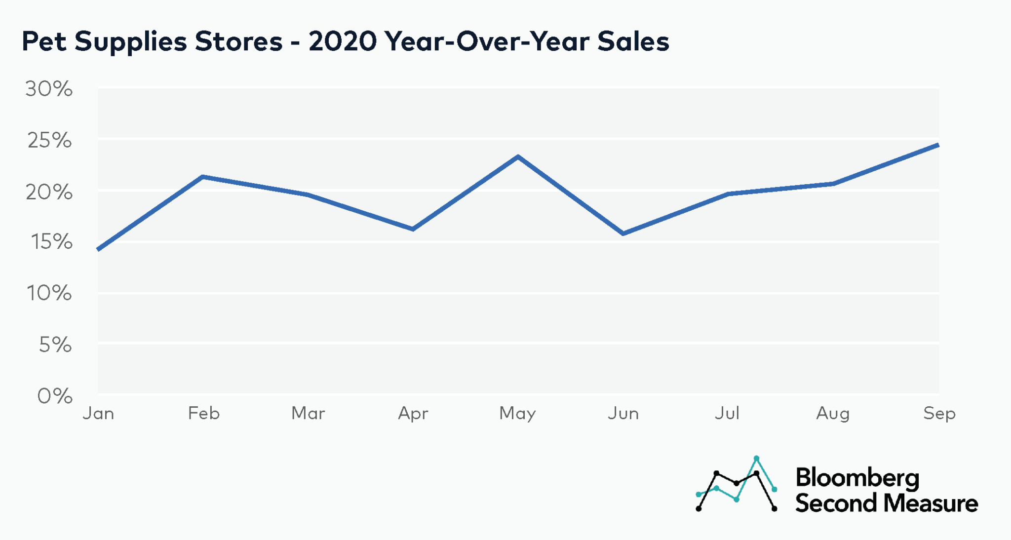 COVID-19 Industry Tracker - Bloomberg Second Measure