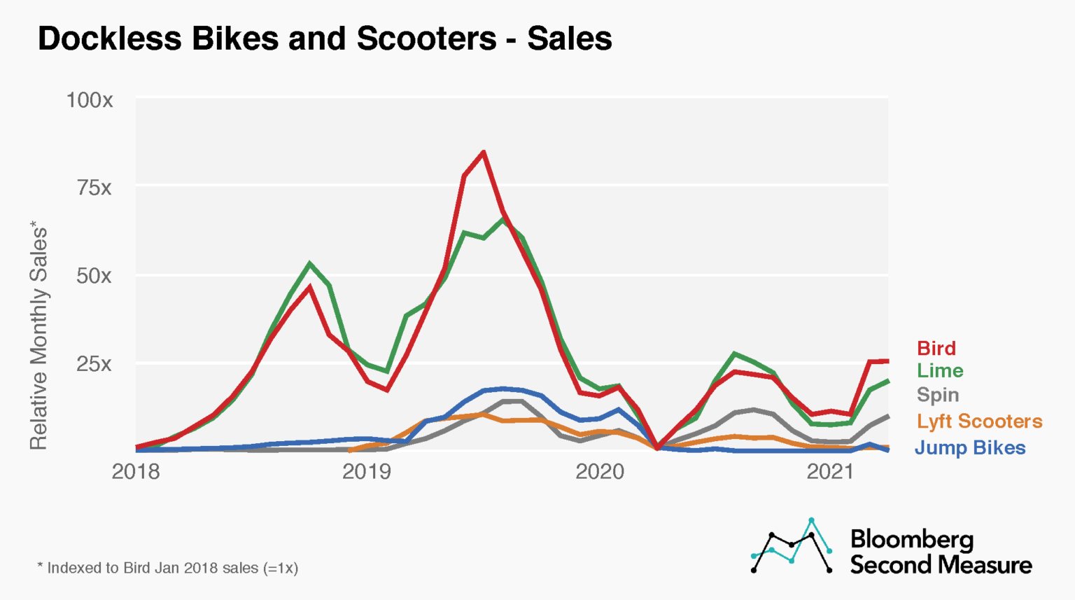 The U.S. Rideshare Industry: Uber vs. Lyft - Bloomberg Second Measure