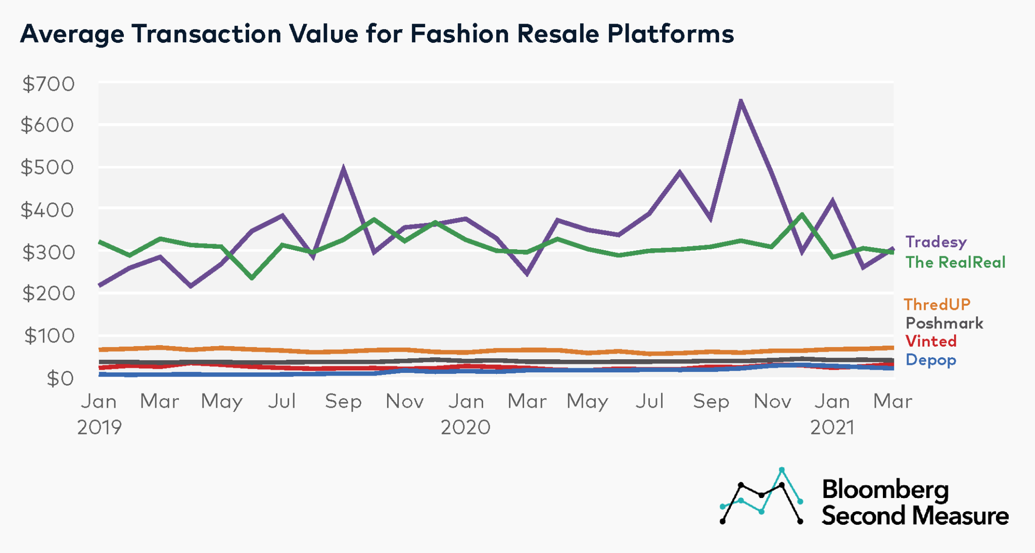 Fashion Resale Platforms Outperform Retailers During Pandemic ...