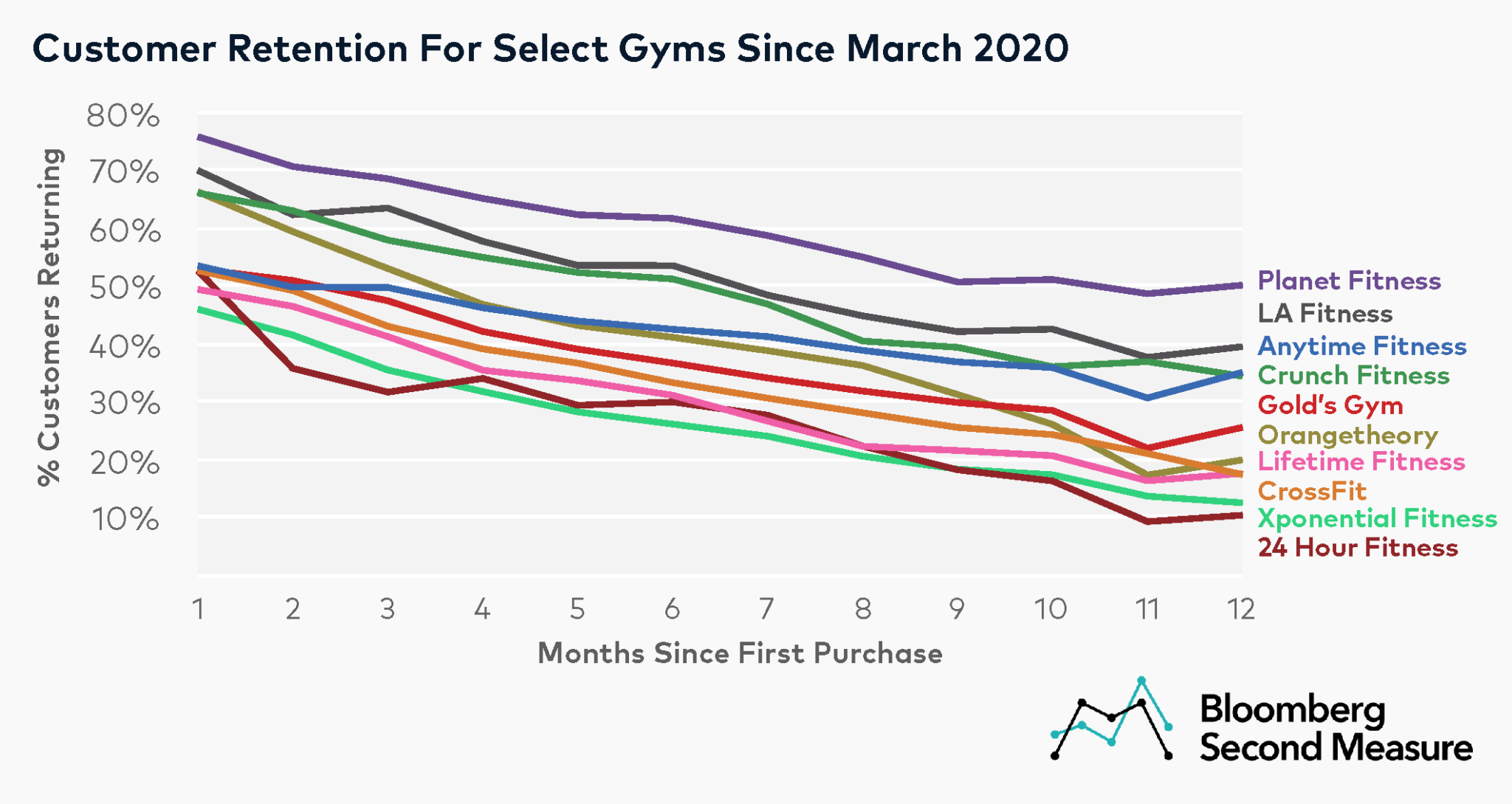 Gym sales warm up as home fitness cools down - Bloomberg Second Measure