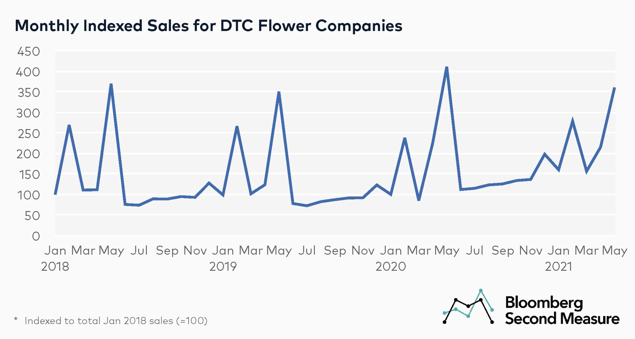 Flower companies blossomed during pandemic - Bloomberg Second Measure
