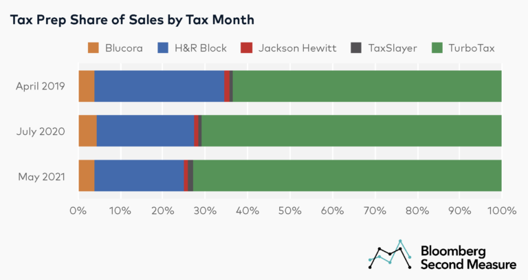 TurboTax market share rises in 2021 - Bloomberg Second Measure