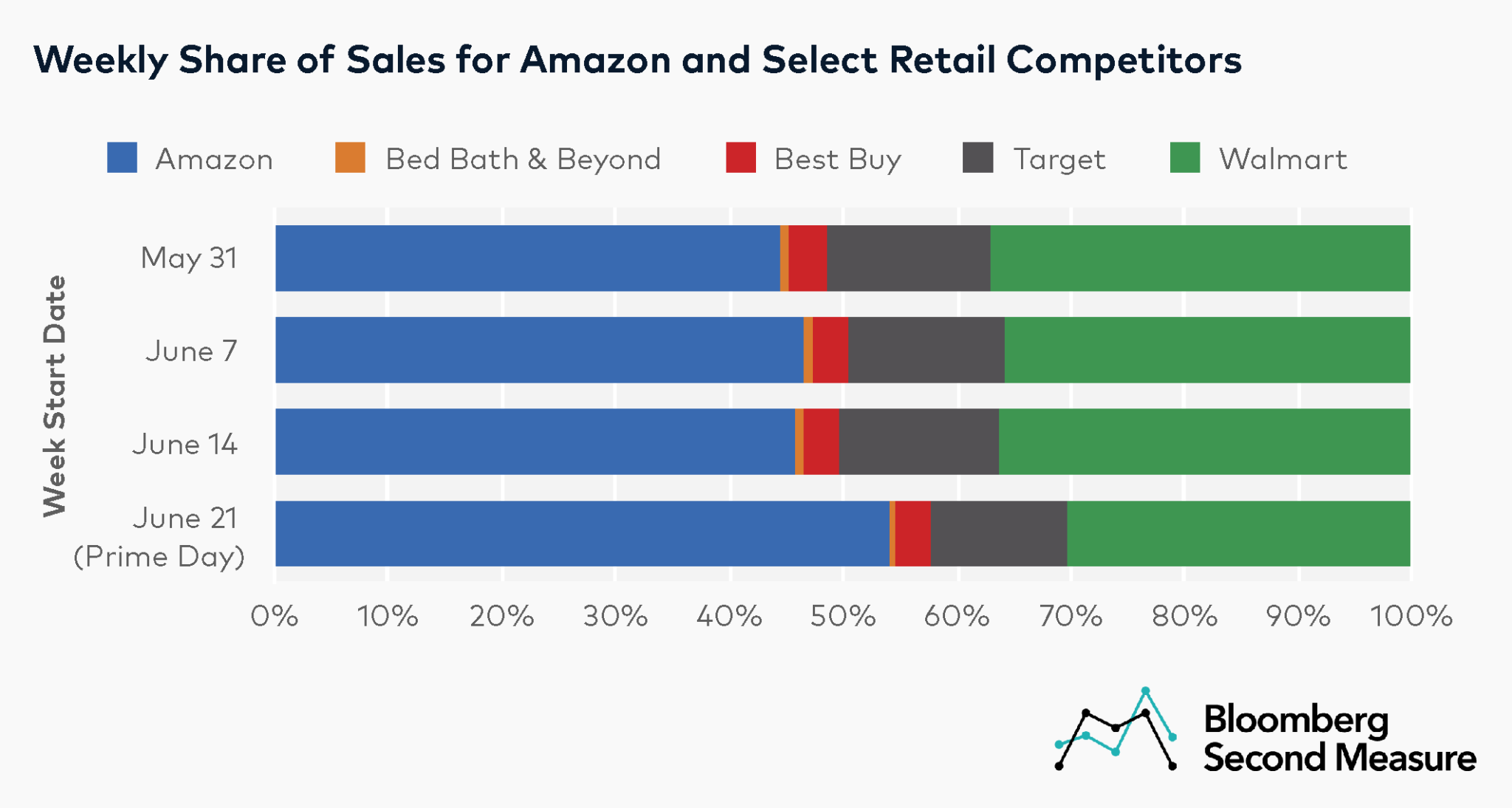 Amazon sales grew during Prime Day 2021, despite competing retail ...
