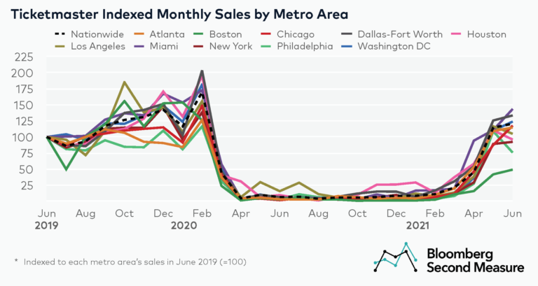 Event ticketing platforms see growth - Bloomberg Second Measure