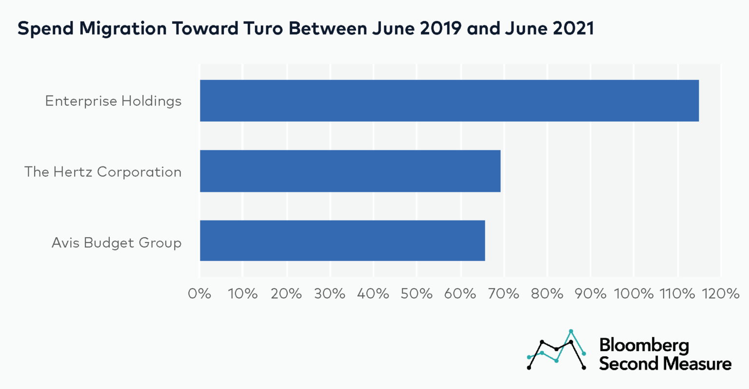 Rental car sales accelerating amid shortage - Bloomberg Second Measure