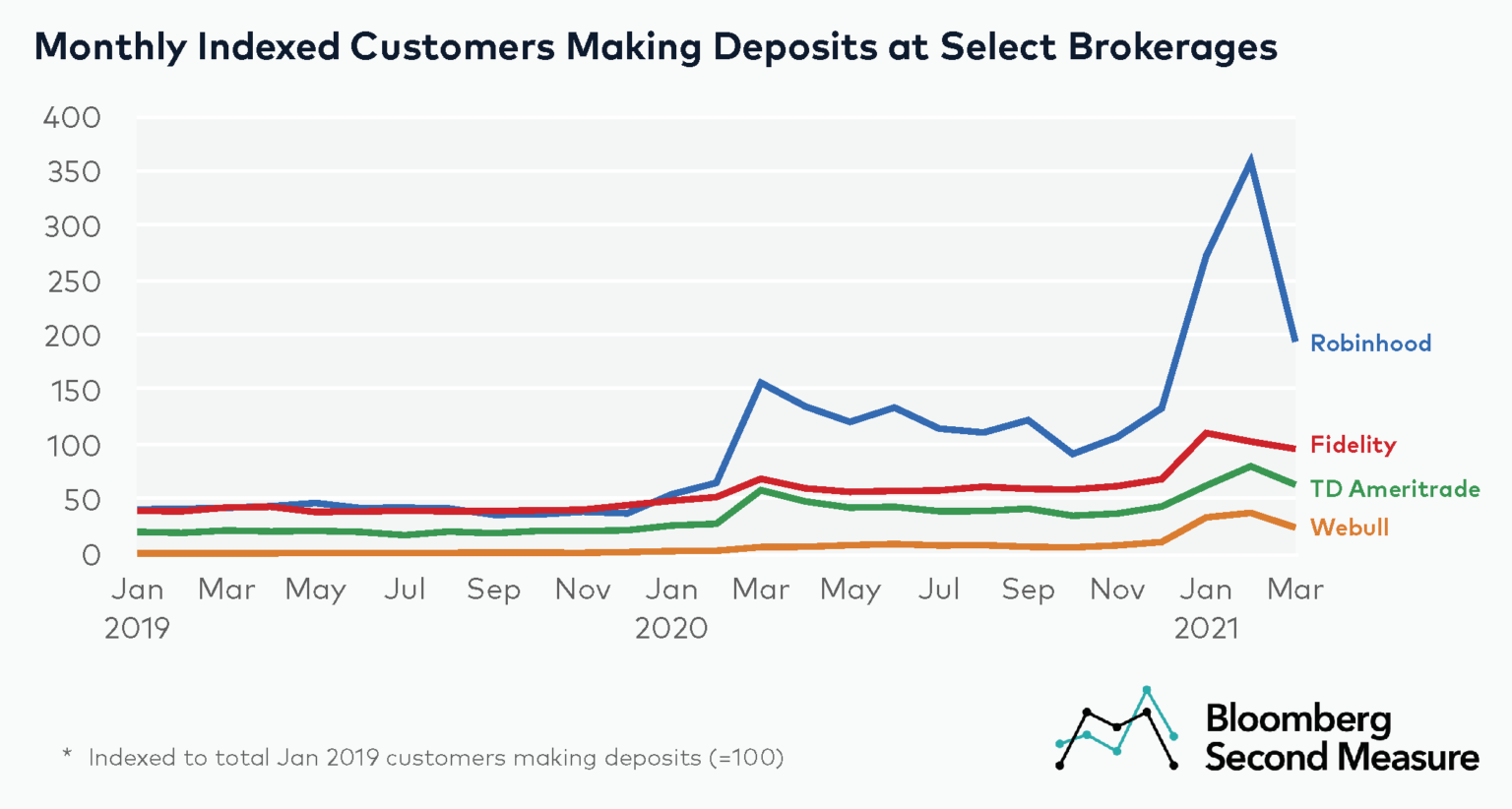 Robinhood's Band of Investors Grows During COVID-19 - Bloomberg Second ...