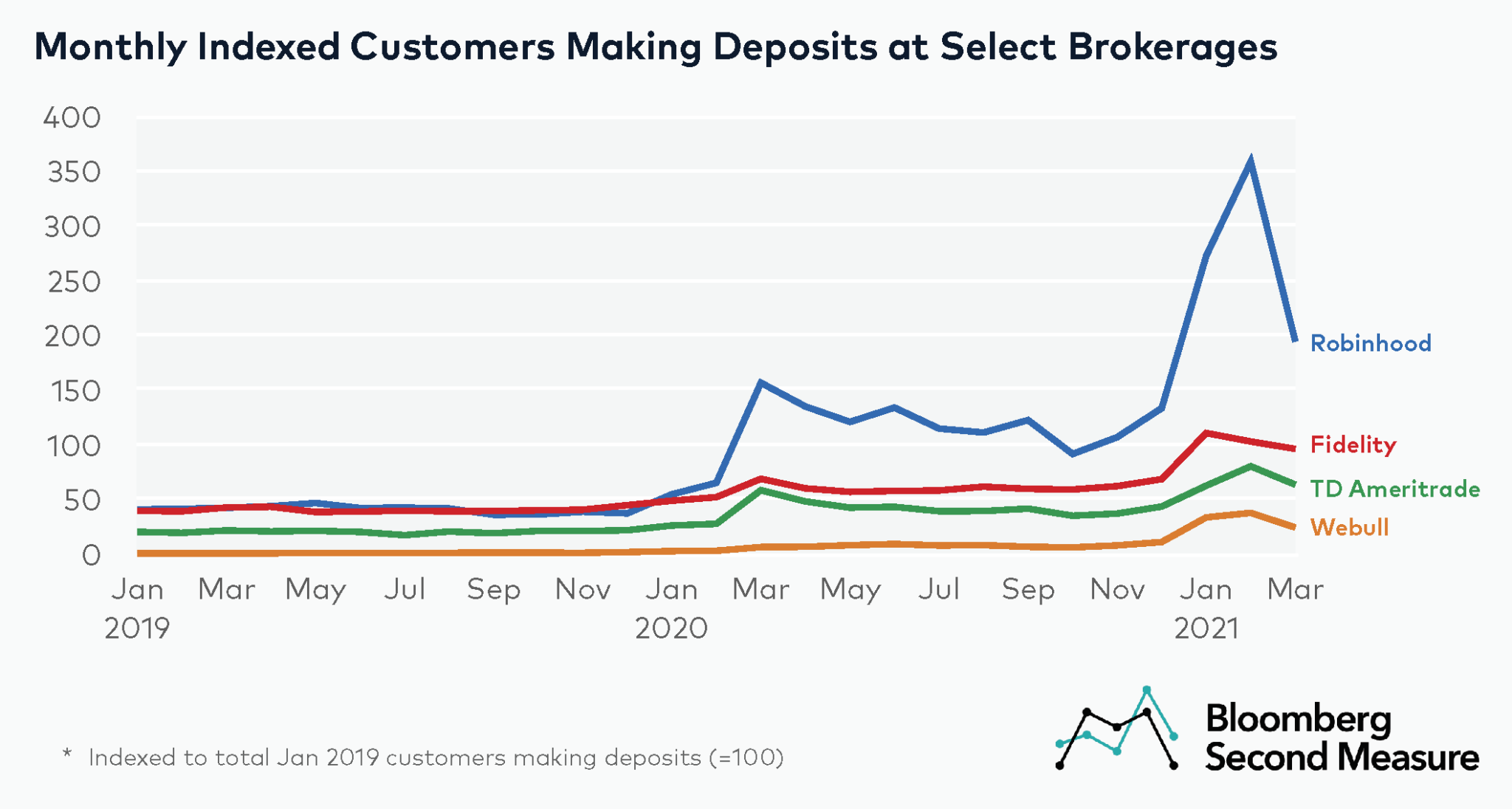Robinhood's Band of Investors Grows During COVID-19 - Bloomberg Second ...