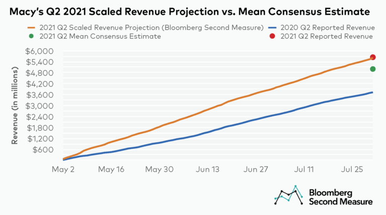 Macy’s earnings surprise signals consumers’ return to retail ...