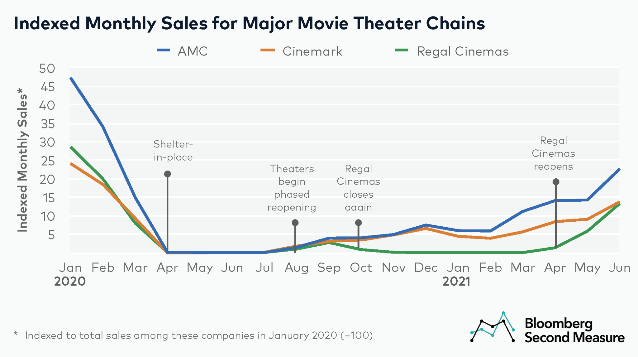 Movie theater sales grow amid reopenings - Bloomberg Second Measure
