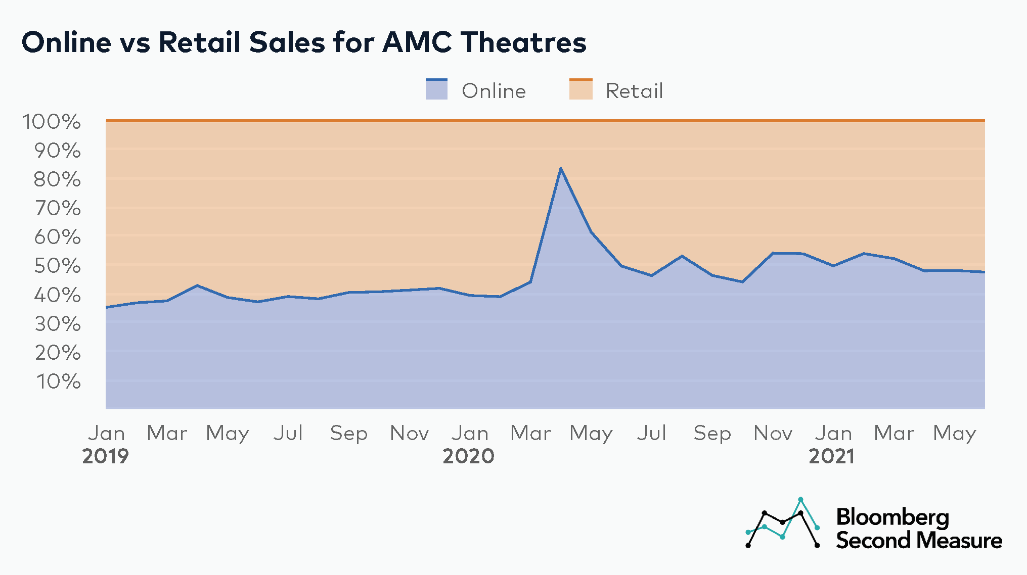 Movie theater sales grow amid reopenings - Bloomberg Second Measure