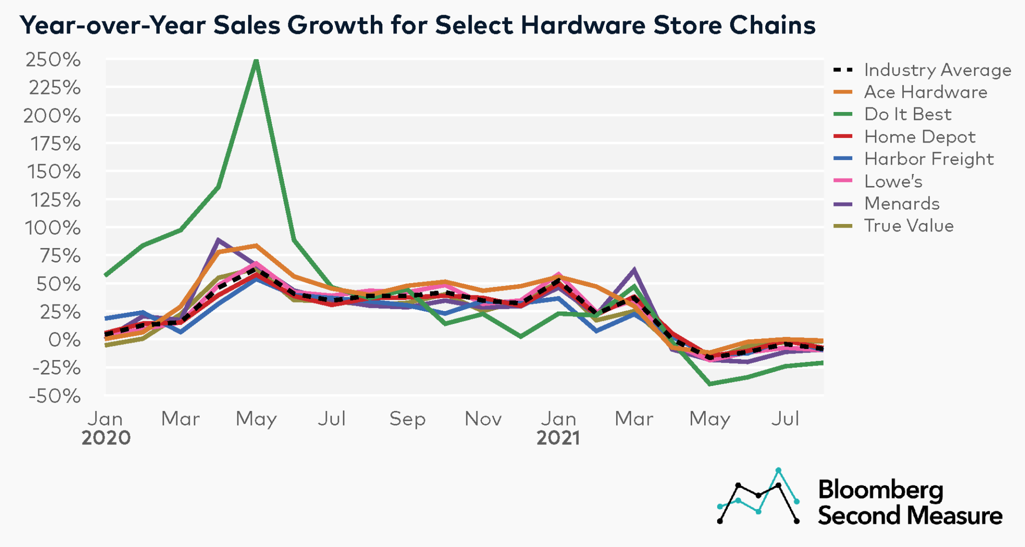 Hardware store sales growth decelerating after pandemic-fueled surge ...