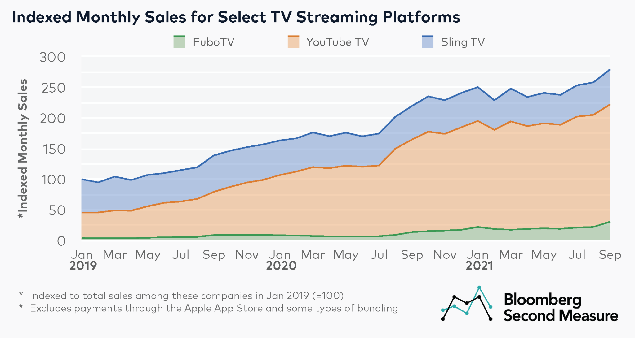 Sales spikes for TV streaming services correspond with football season ...