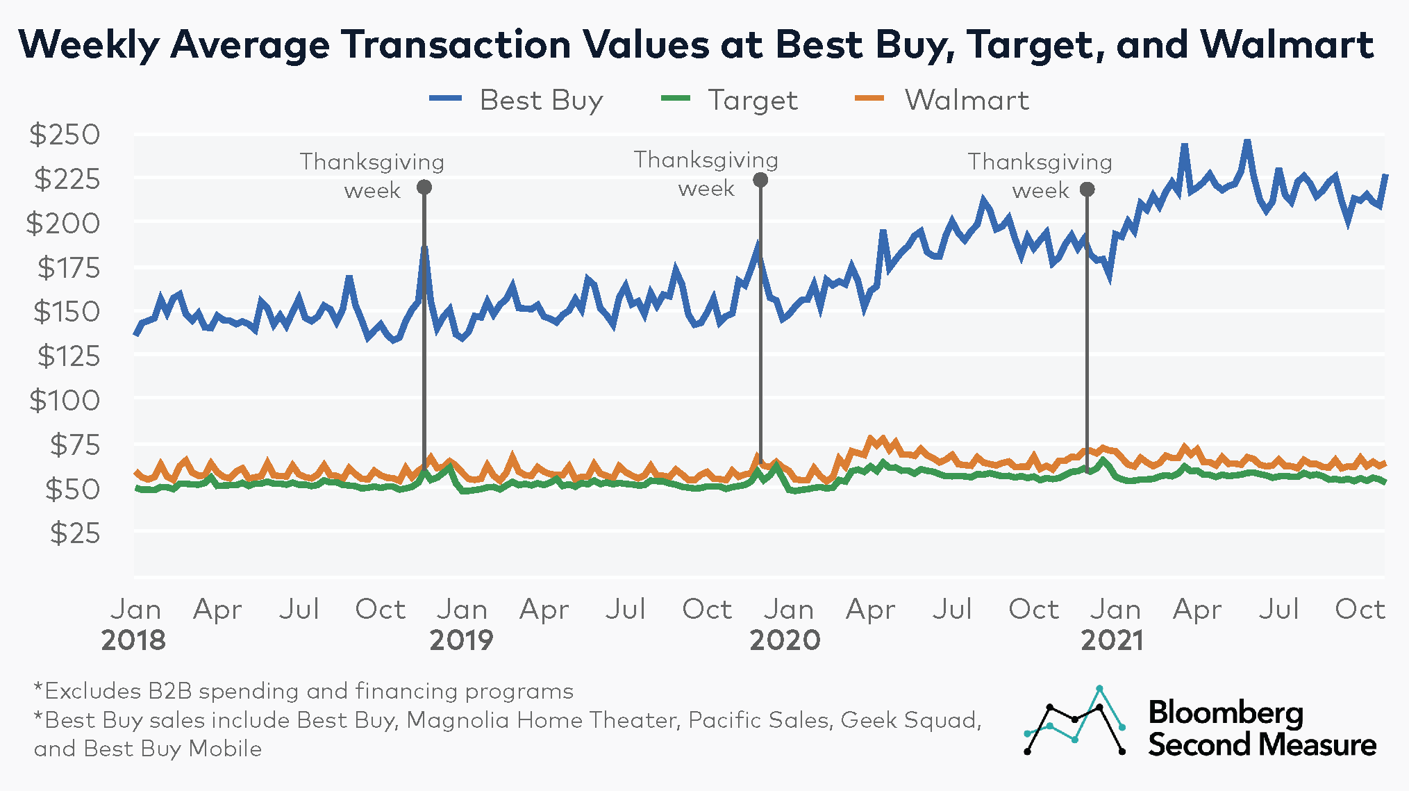 Big-box retailers closed last Thanksgiving saw a decrease in sales ...