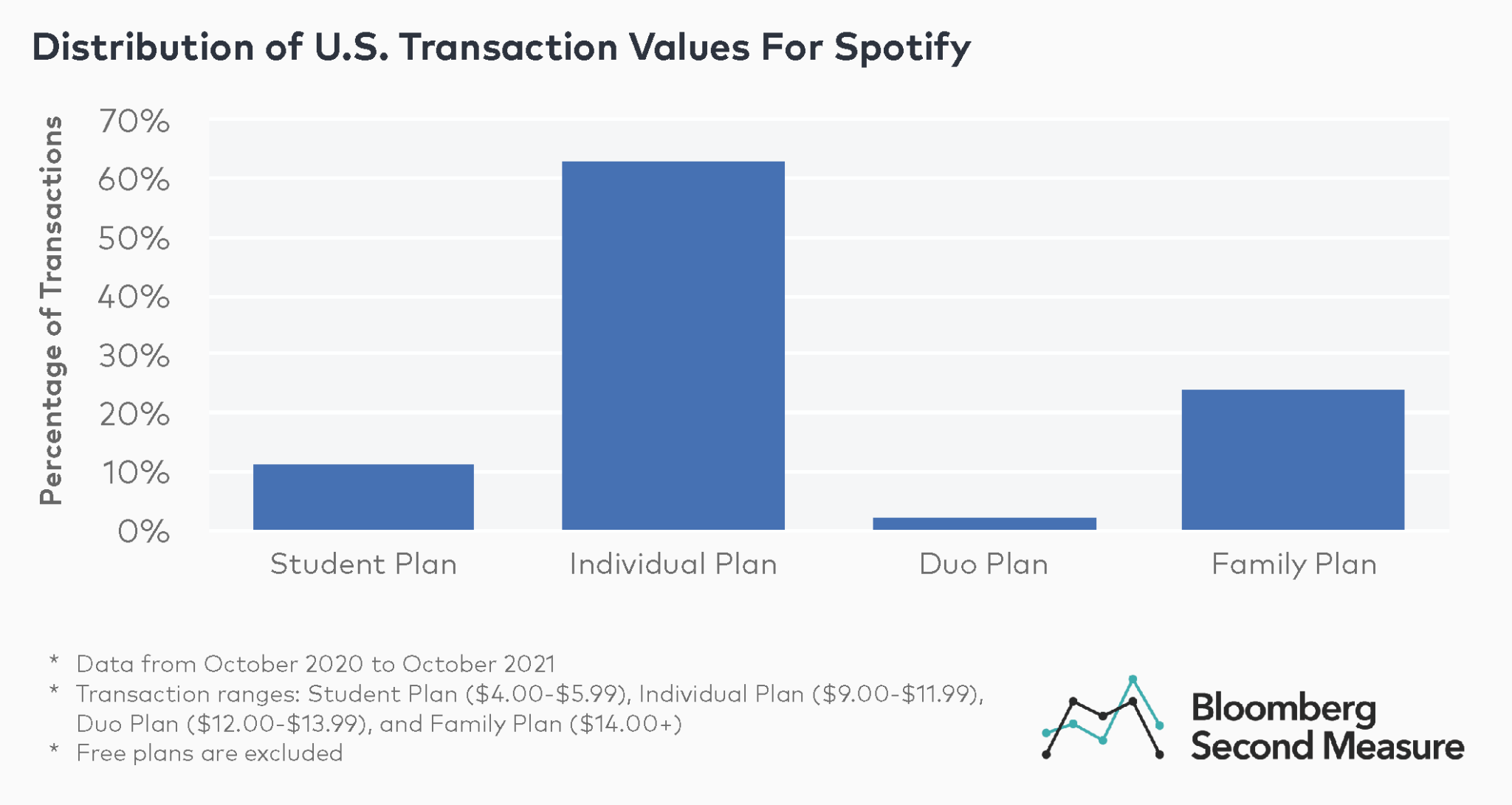 Spotify’s new Duo plan has the highest customer retention among U.S ...