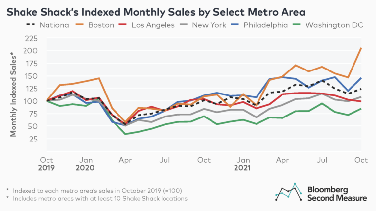 Shake Shack expands online presence during the pandemic - Bloomberg ...