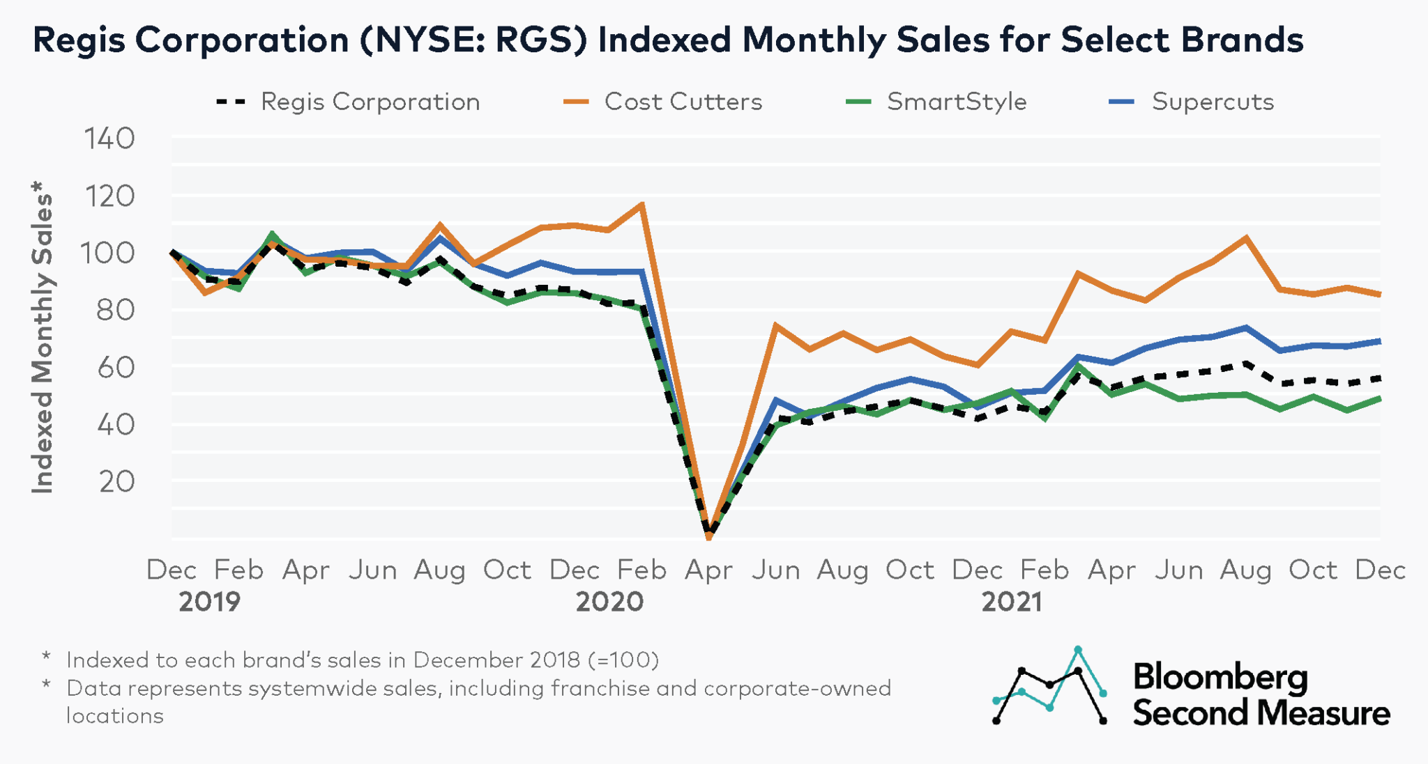 Regis Corporation’s pandemic sales growth varies by state - Bloomberg ...