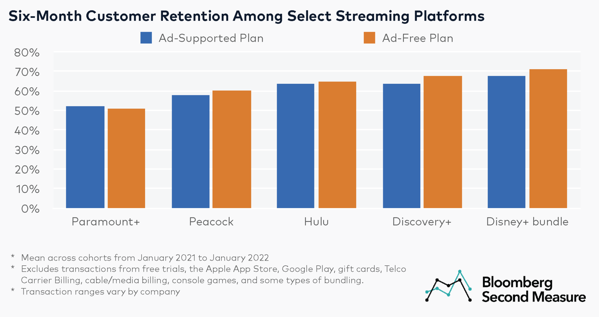 Streaming services see slightly higher customer retention with ad-free ...