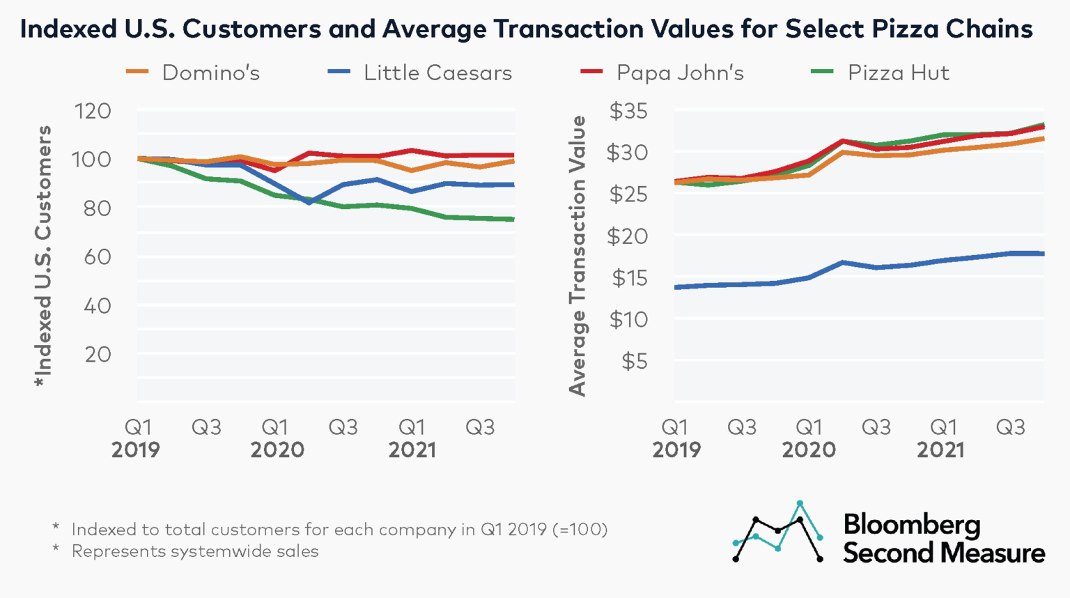Domino’s grabs the biggest slice of pizza chain market share ...
