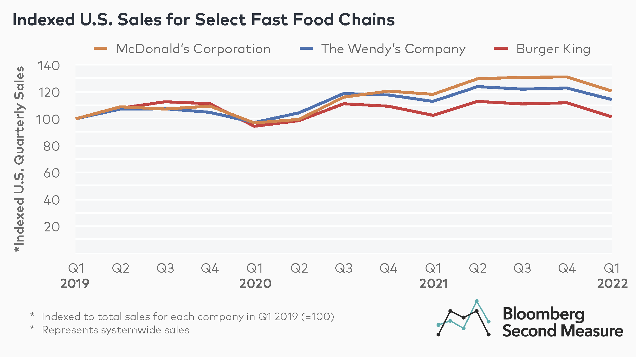 McDonald’s sales beef up, as fast food sales soar - Bloomberg Second ...