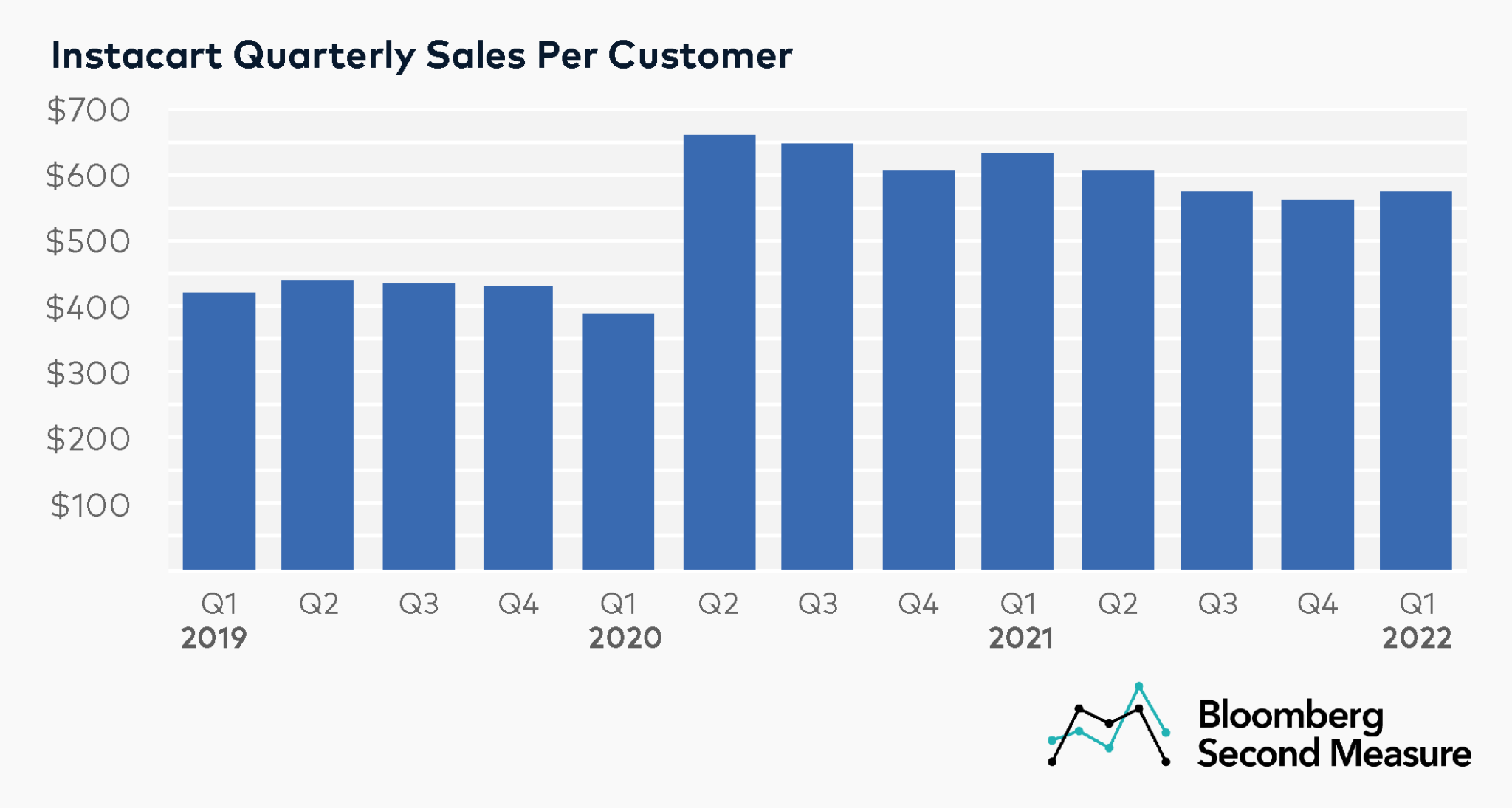 Instacart sales slow nationwide, but growth continues in some metros ...