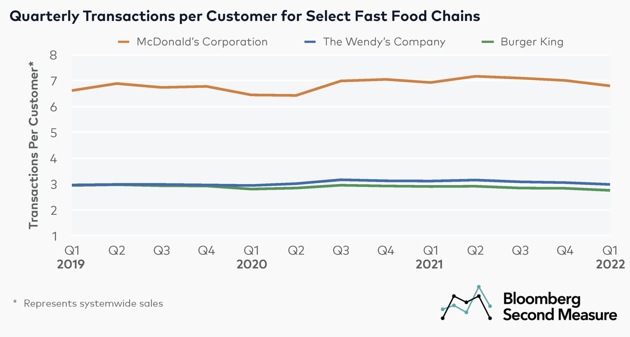 McDonald’s sales beef up, as fast food sales soar - Bloomberg Second ...