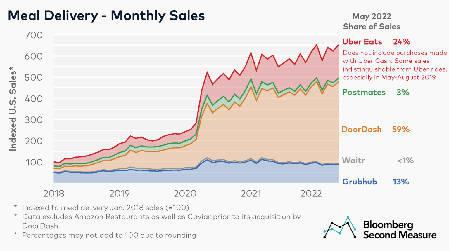 Which company is winning the restaurant food delivery war? - Bloomberg ...
